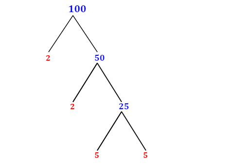 Prime Factorization of 100 with a Factor Tree - MathOnDemand.com